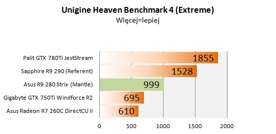 Asus Radeon R9 280 Strix - test karty z nowej serii produktów dla ...